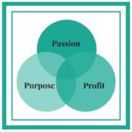 3 P's of Entrepreneurship - Passion, Purpose and Profit